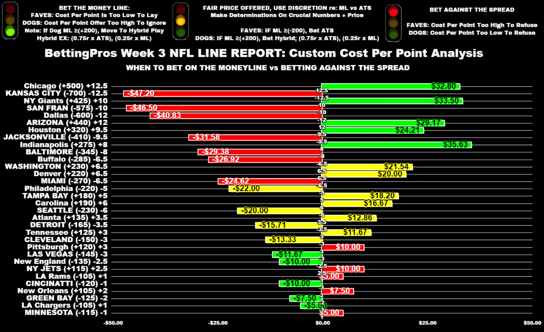 NFL Week 3 Line Report: Odds, Picks & Predictions (2023) | BettingPros