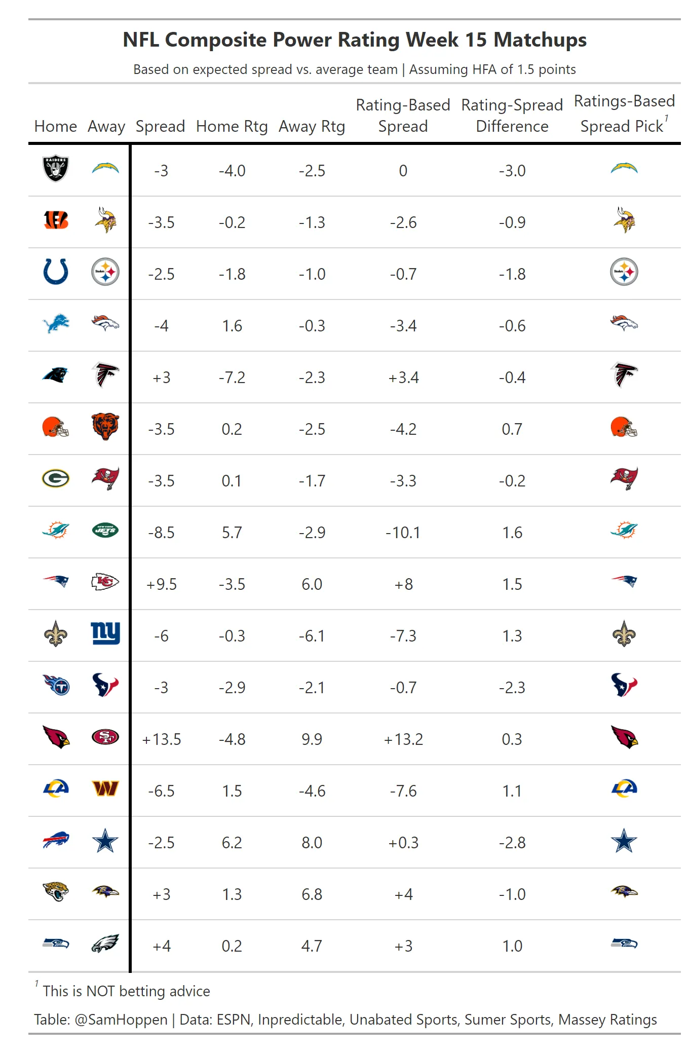 NFL Week 15 Composite Power Ratings (2023) | BettingPros