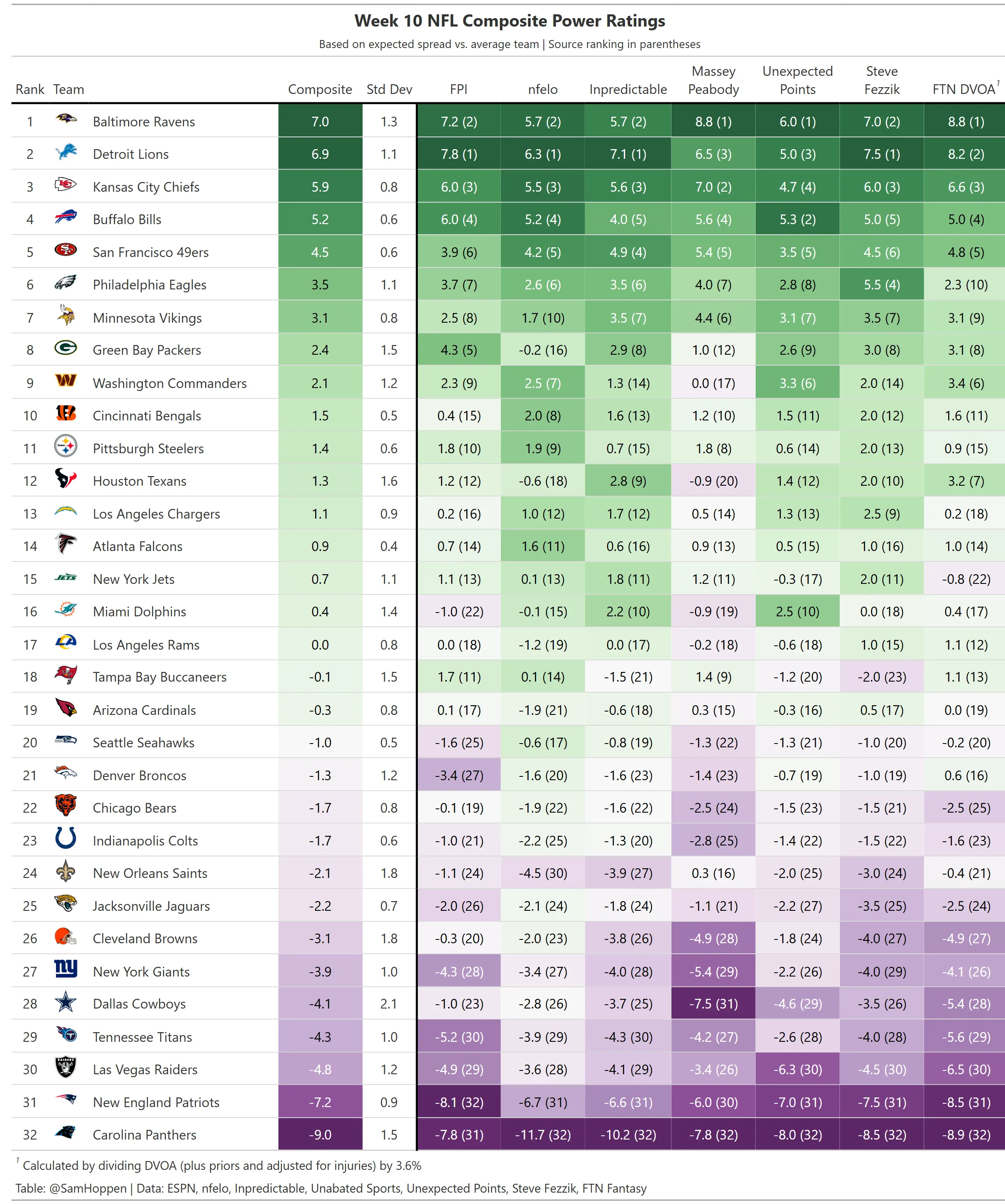 NFL Week 10 Composite Power Ratings (2024) | BettingPros