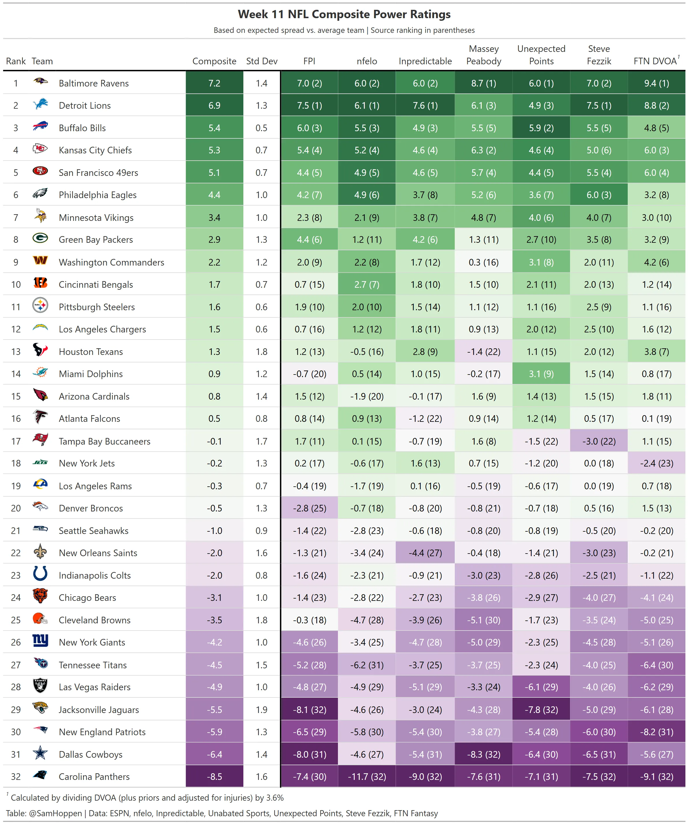 NFL Week 11 Composite Power Ratings (2024) | BettingPros