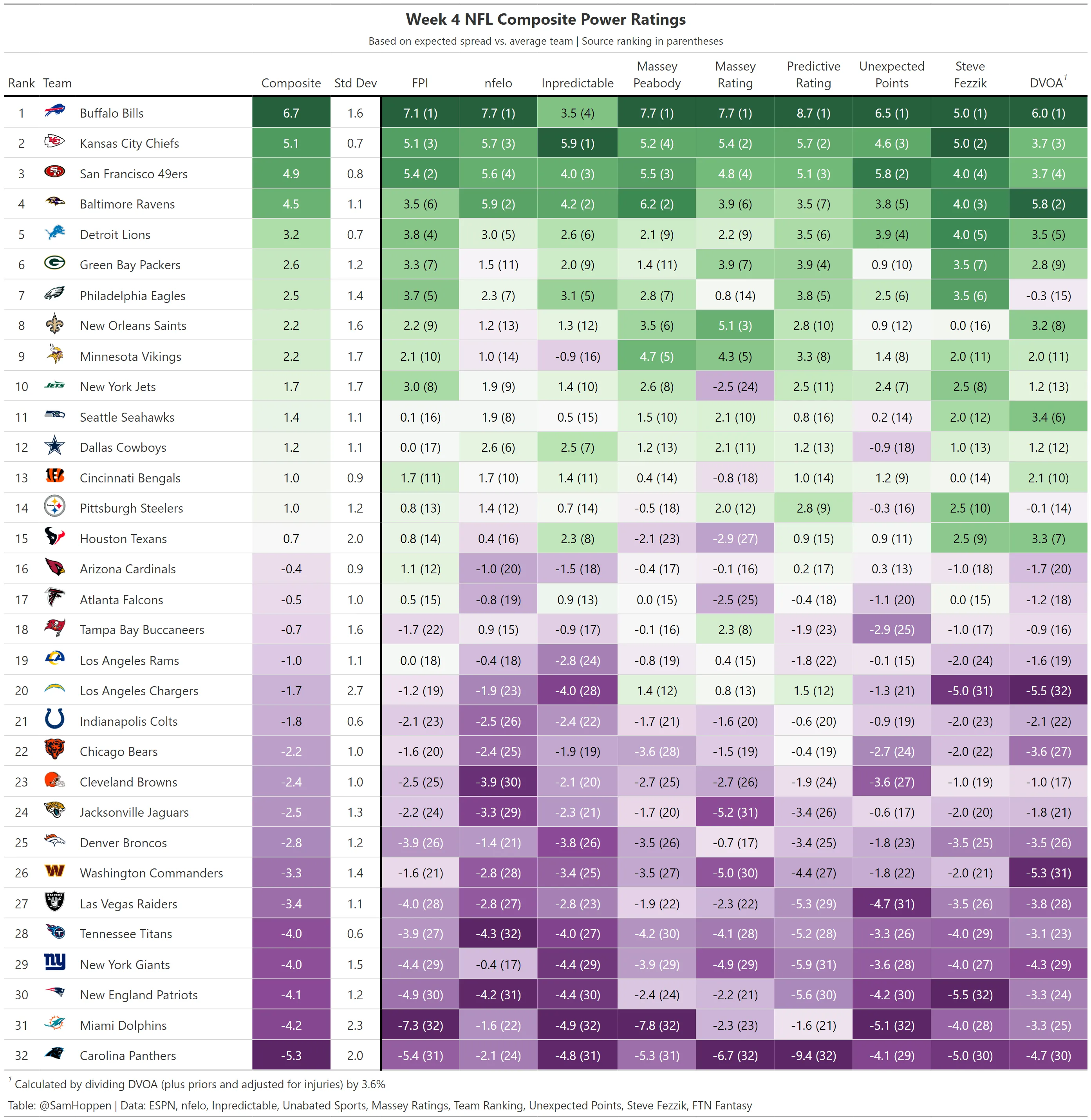 NFL Week 4 Composite Power Ratings (2024) | BettingPros