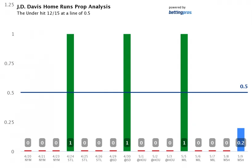 MLB To Hit a Home Run Player Prop Picks & Predictions: Tuesday (5/9 ...