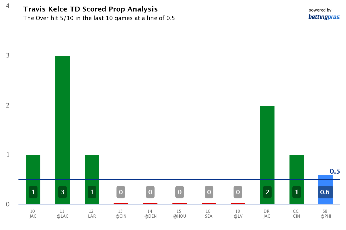Super Bowl LVII Touchdown Scorer Odds, Picks & Predictions (2023) - NFL ...